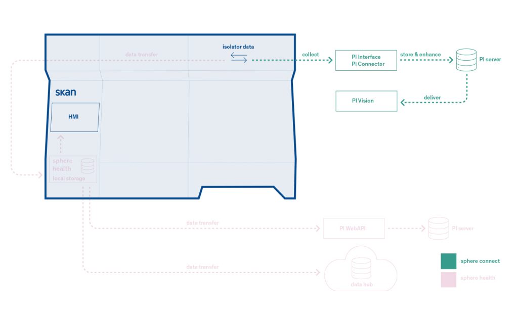 Plug and play solution to your DMP | sphere connect